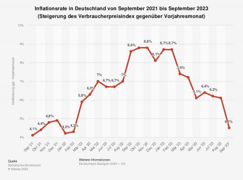 Inflationsrate in Deutschland | E&M